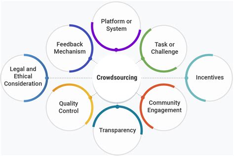 Qué es el crowdsourcing Definición tipos ventajas ejemplos y
