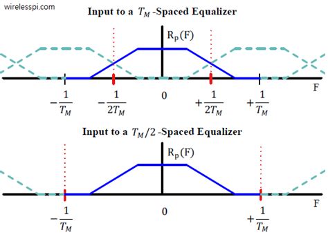 a classification of equalization techniques wirefree tech