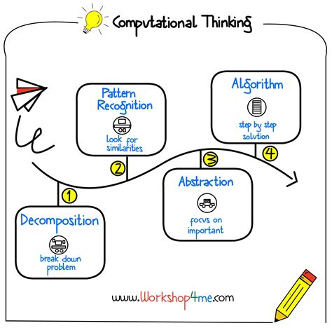 what is computational thinking