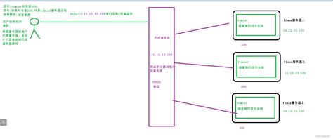 nginx详解（一文搞懂nginx）以及linux版本下安装 linux nginx csdn博客