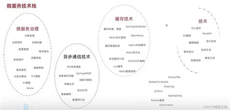 springcloud rabbitmq docker redis 搜索 分布式，系统详解springcloud 微服务技术架构图 智慧病房 csdn博客