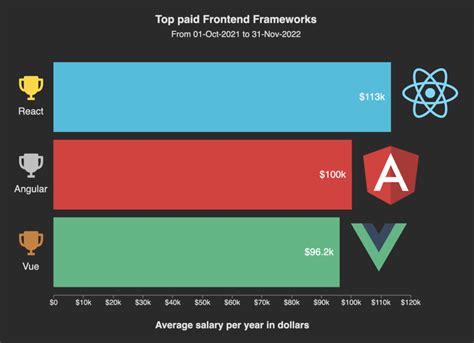 best frontend frameworks of 2022 for web development