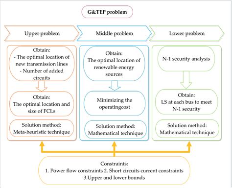 figure 2 from a mathematical approach to simultaneously plan generation and transmission