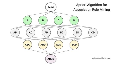 What Is Apriori Algorithm Examples And Implementation