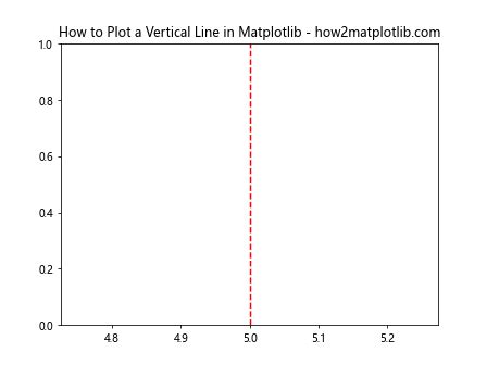How To Plot A Vertical Line In Matplotlib Matplotlib Color