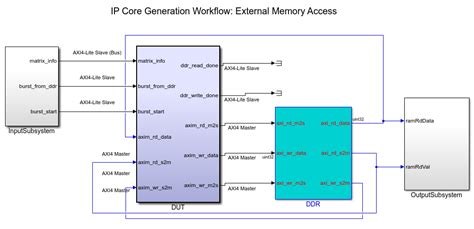 Map Bus Data Types To Axi Slave Interfaces