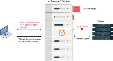 API Gateway Caching Accelerating Performance For Your APIs