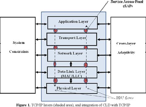 figure 1 from derleme makalesi cross layer design in wireless ad hoc and sensor networks