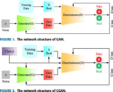 figure 1 from network intrusion detection based on conditional wasserstein generative