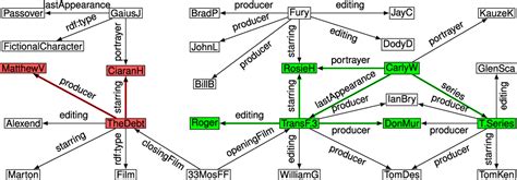 figure 1 from distributed subgraph matching on big knowledge graphs using pregel semantic scholar