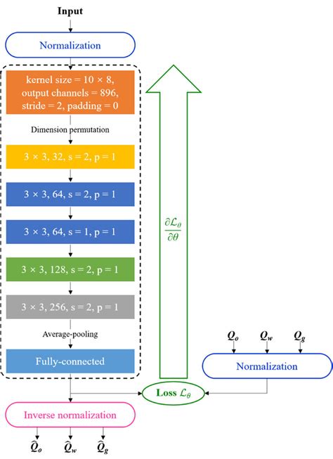 the architecture diagram of the convolutional neural network download scientific diagram