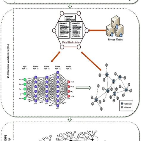 the proposed trusted routing scheme download scientific diagram