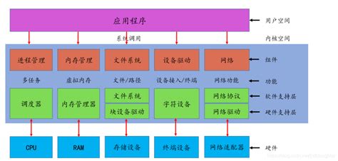【linux内核】内核模块划分及学习方法 linux 内核模块法 csdn博客