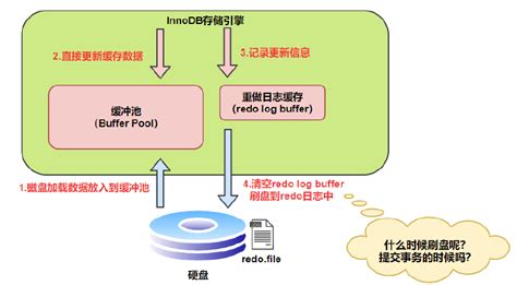 【mysql】 事务：事务基础知识、mysql事务实现原理、事务日志 redolog and undolog 详解 mysql redo和undo的实验 csdn博客