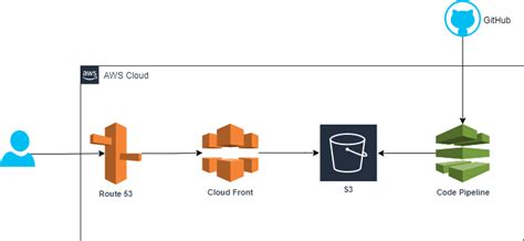 angular app deployment with aws s3 code pipeline and