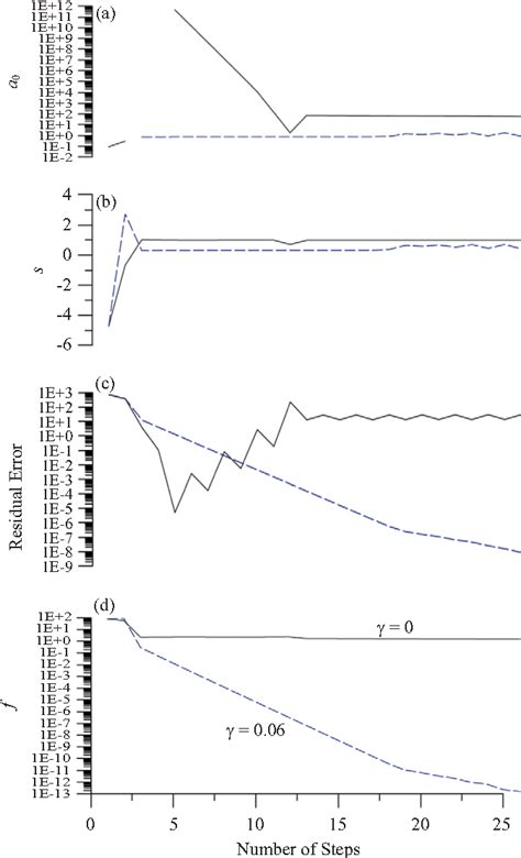 figure 3 from a modified algorithm of steepest descent method for solving unconstrained