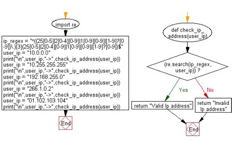 Python Valid An IP Address W3resource
