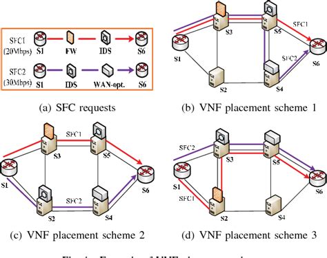 figure 1 from resource efficient virtual network function placement in operator networks