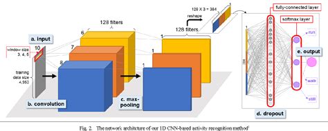 human activity recognition from accelerometer data using convolutional neural network semantic