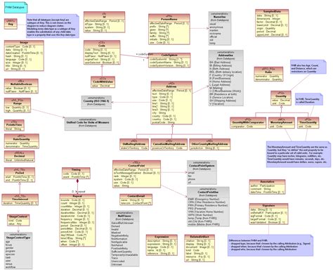 datatypes datatypes uml documentation