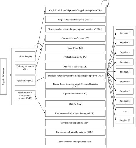[pdf] a hybrid fuzzy analytic network process fanp and data envelopment analysis dea
