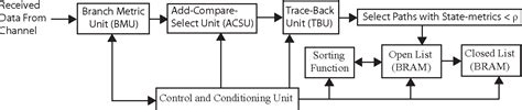 figure 2 from design and implementation of an ml decoder for tail biting convolutional codes