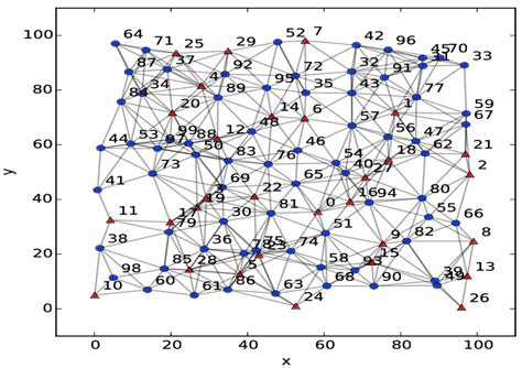 engineering proceedings free full text a novel dv hop and apit localization algorithm with