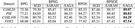 table 1 from a bregman proximal stochastic gradient method with extrapolation for nonconvex