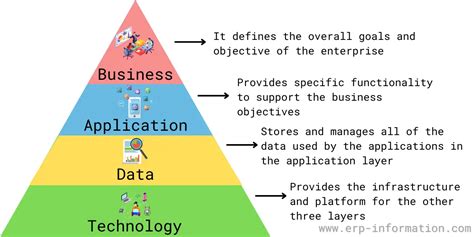 enterprise architecture framework types methods and benefits