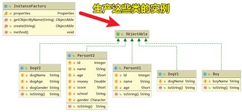 【spring】1、spring 框架的基本使用【读取配置文件、ioc、依赖注入的几种方式、factorybean】 实验内容 1 spring配置文件的使用。 2 beanfactory