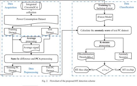 figure 2 from hardware trojan detection combines with machine learning an isolation forest