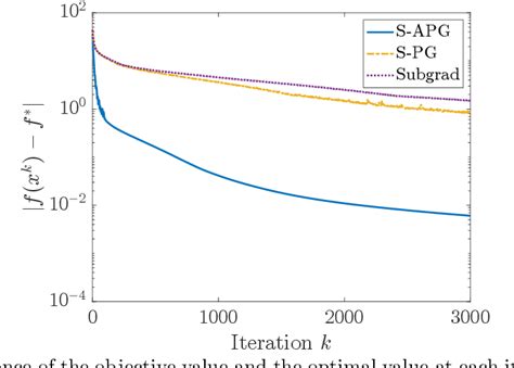 figure 2 from on a minimization problem of the maximum generalized eigenvalue properties and