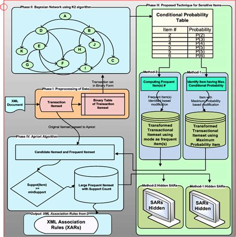 hiding sensitive xml association rules with supervised learning technique