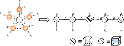 figure 1 from tensor networks for latent variable analysis higher order canonical polyadic