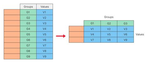 mastering pivoting and un pivoting data dzone