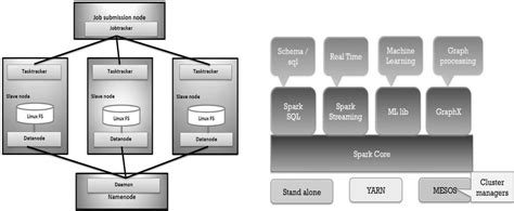 [pdf] performance analysis of distributed computing frameworks for big data analytics hadoop vs