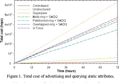 figure 1 from evaluation of p2p resource discovery architectures using real life multi attribute
