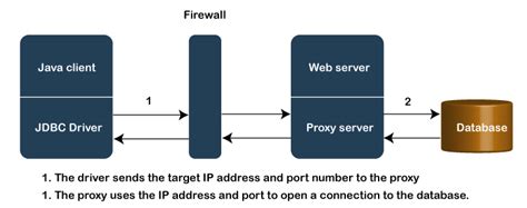 java proxy server javatpoint