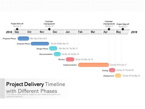 Project Timeline Deliverables