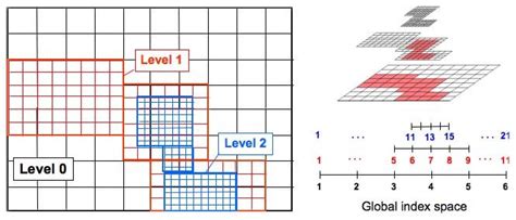 block structured amr grid composed of a hierarchy of nested levels of download scientific