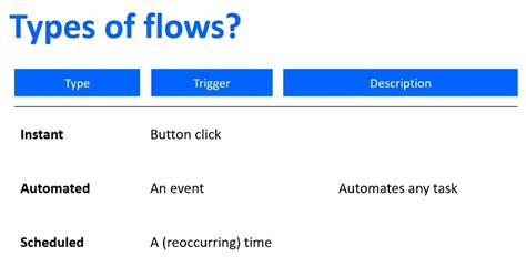 power automate flow usage and types explained master