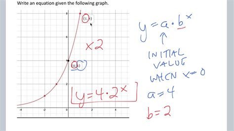 how to find equation of exponential graph