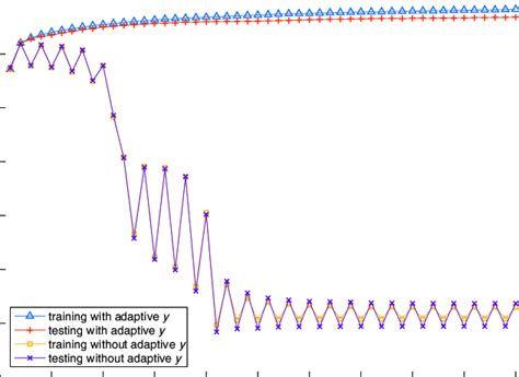 convergence comparison between the correlation filters without adaptive download scientific