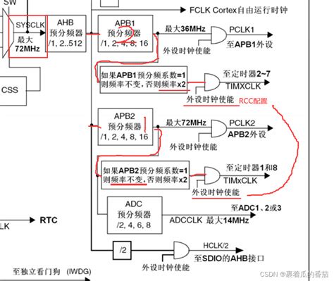 stm32 定时器 stm32定时器相关的函数 主要用到以下几个 1 函数 作用是初始化定时器自动 csdn博客