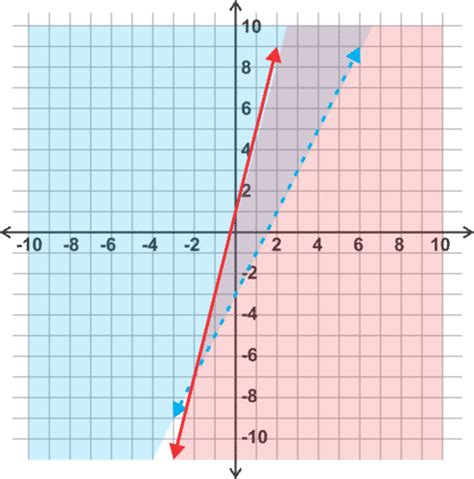 graphs of systems of linear inequalities in two variables ck 12 foundation
