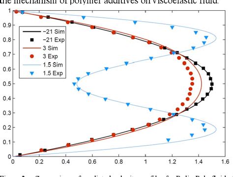 figure 3 from a viscoelastic flow solver for rolie poly model based on openfoam semantic scholar