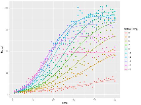 second step with non linear regression adding predictors r bloggers