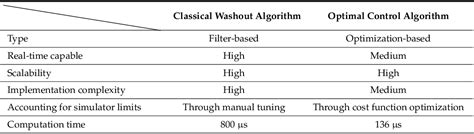 table 3 from design of a dsp based motion cueing algorithm using the kinematic solution for the