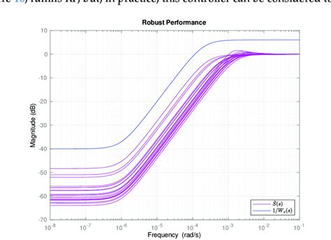 aproximated robust performance analysis for the reduced order download scientific diagram