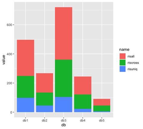 R Stacked Bar Chart For Each Column Stack Overflow